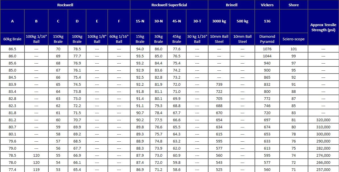 Material Hardness: Definition, Types & Test